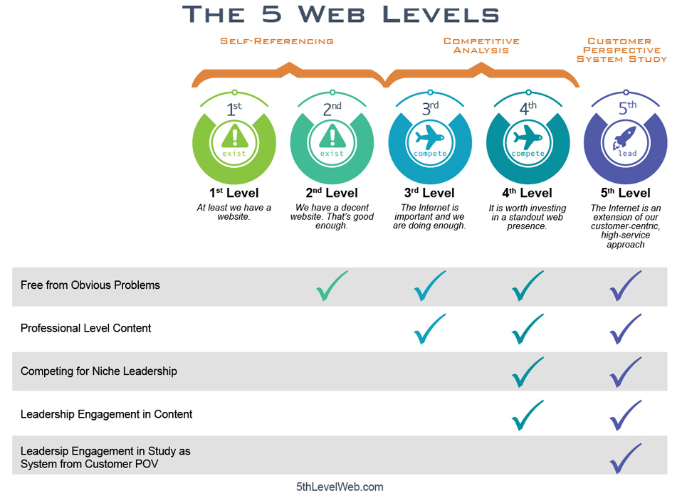 Careers with 5th Level Web